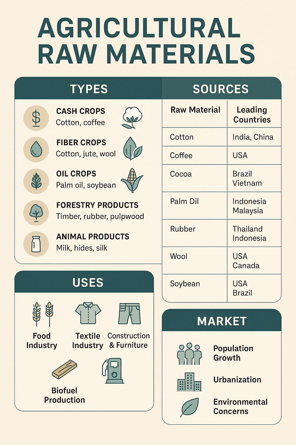 Agricultural Raw Materials: Types, Sources, Uses, Locations, and ...